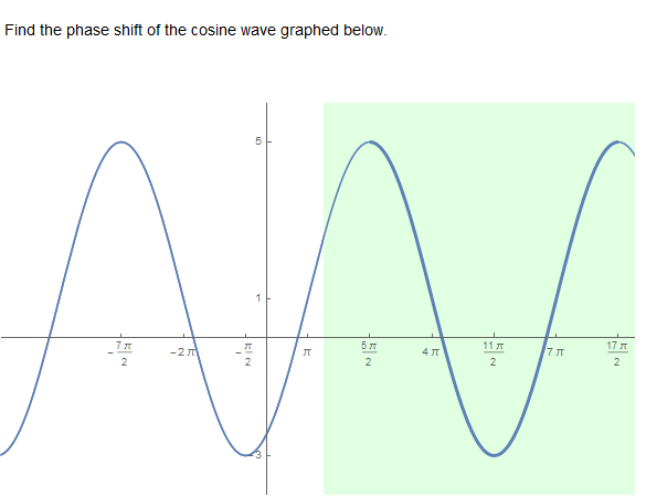 Find the phase shift of the cosine wave graphed | Chegg.com